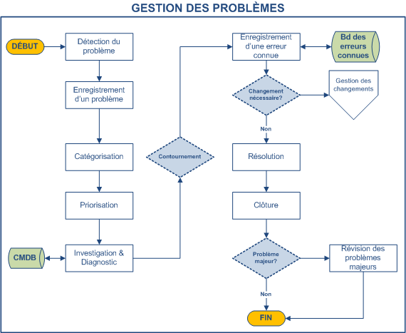 Gestion des problèmes - Processus ITIL® | Doc - Octopus